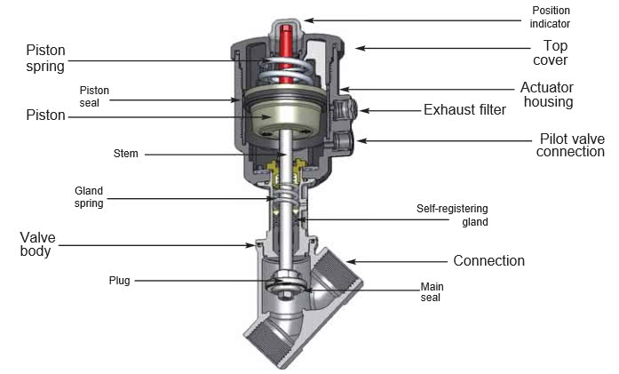 Piston valves - technical information - BMT